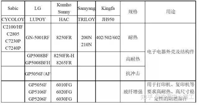 收藏：常见改性PC牌号！ - 知乎