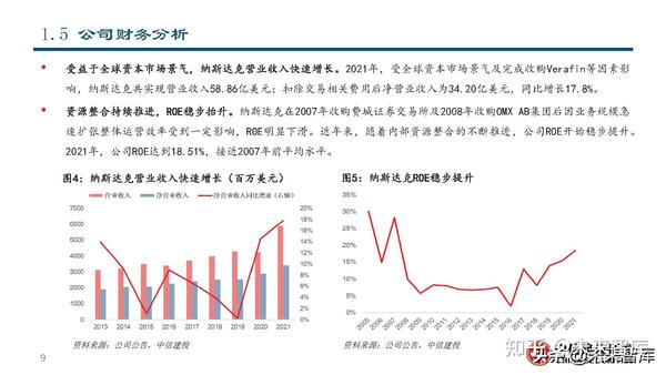 纳斯达克公司研究：世界领先的交易所集团和市场技术提供商 知乎 8169