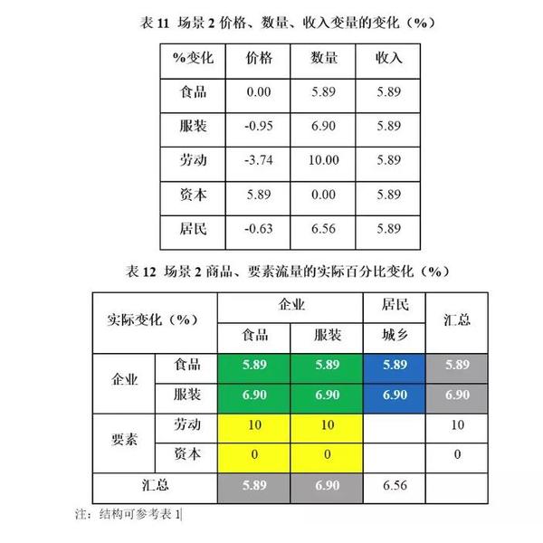一文读懂CGE模型（含程序代码） - 知乎
