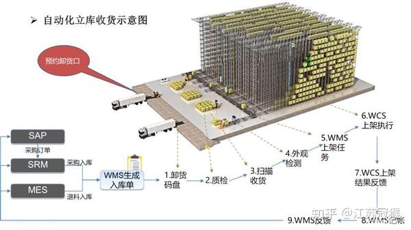 在自动化立体仓库中，WCS仓库控制系统具有什么亮点？ - 知乎