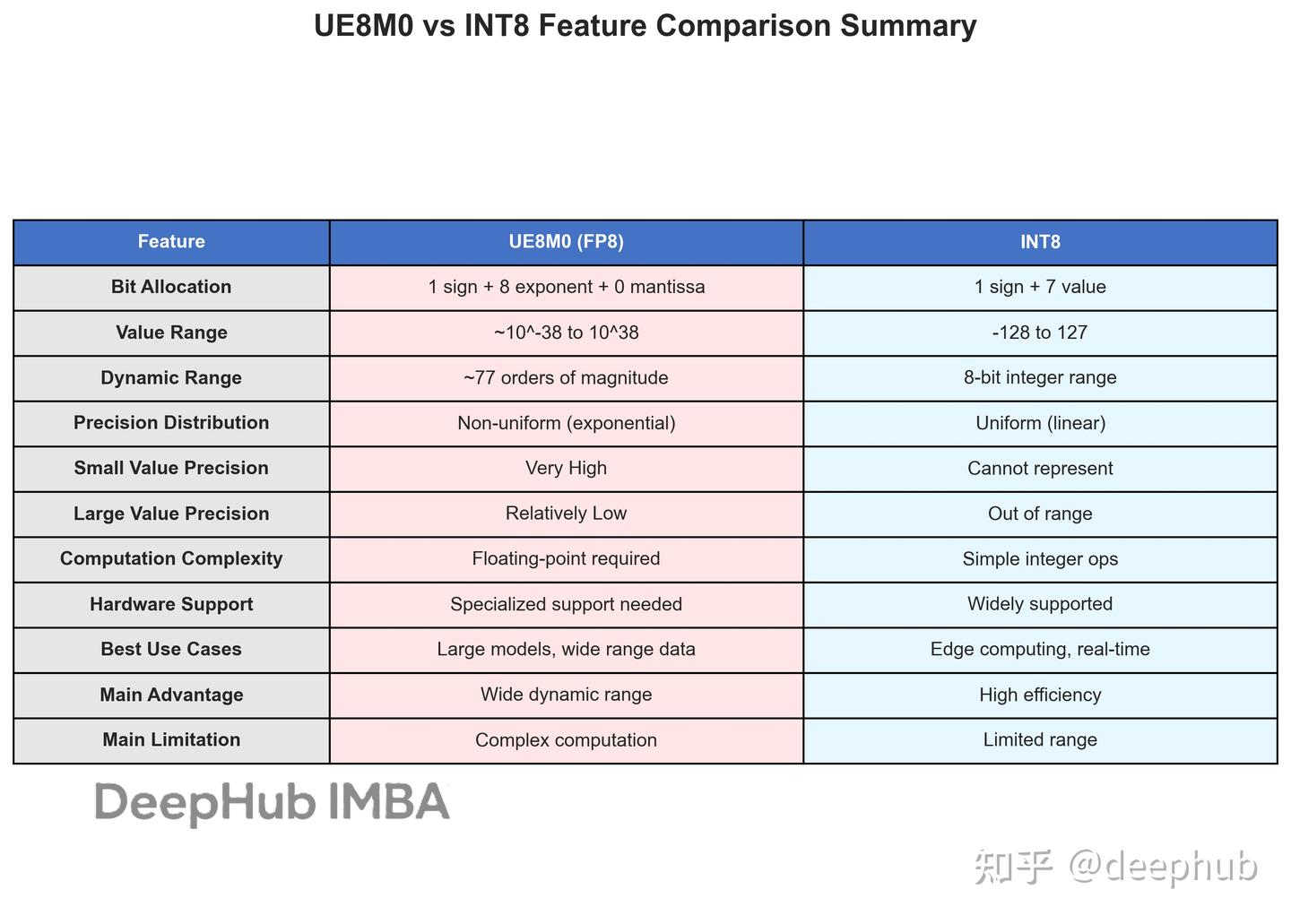 这也许就是DeepSeek V3.1性能提升的关键：UE8M0与INT8量化技术对比与优势分析 - 知乎