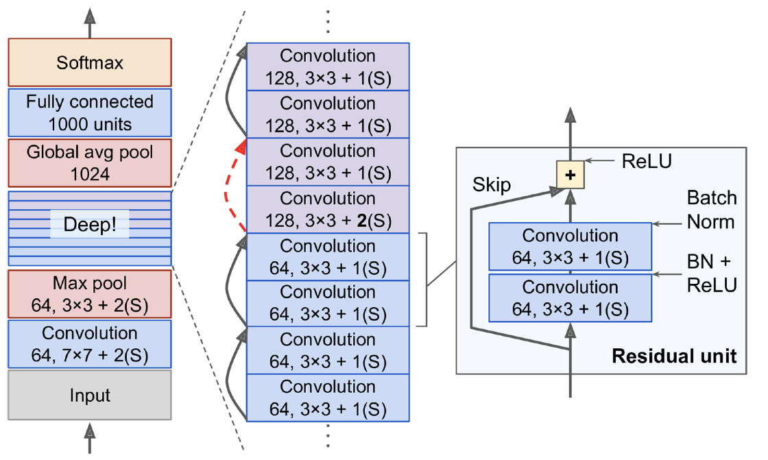 CNN Architectures - GoogLeNet/ResNet/VGGNet - 知乎
