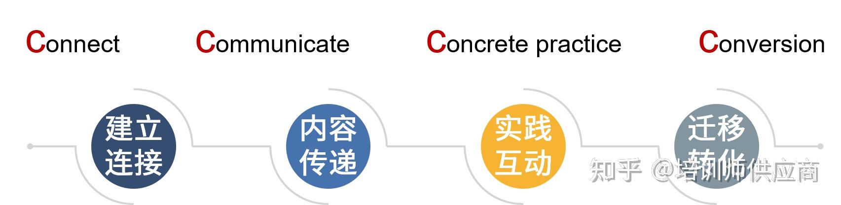 李娜老师《精“艺”求精——培训师4C 交互式教学技术训练》 - 知乎