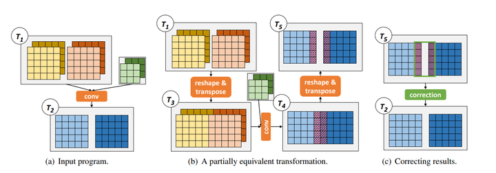 OSDI 2021 PET 论文解读（代码生成相关工作） - 知乎