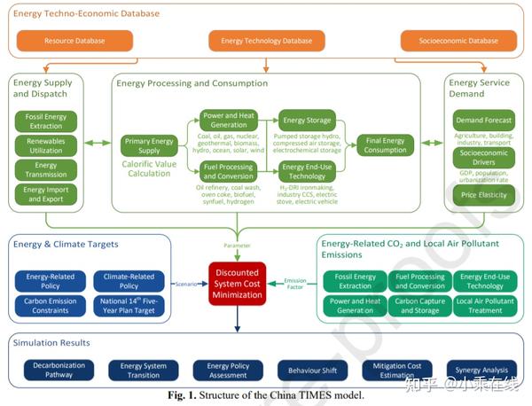 China's energy transition pathway in a carbon neutral vision - 知乎