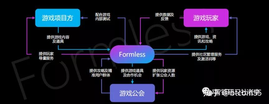 币圈打新 | 一级市场Formless是如何打造GameFi版Steam？ - 知乎