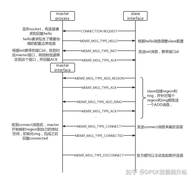 dpdk/vpp中的memif使用方法 - 知乎