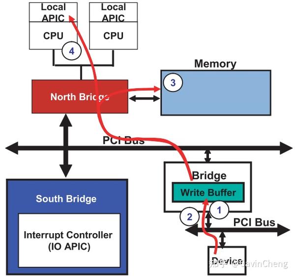 PCIe中断机制(1):演变历史 - 知乎
