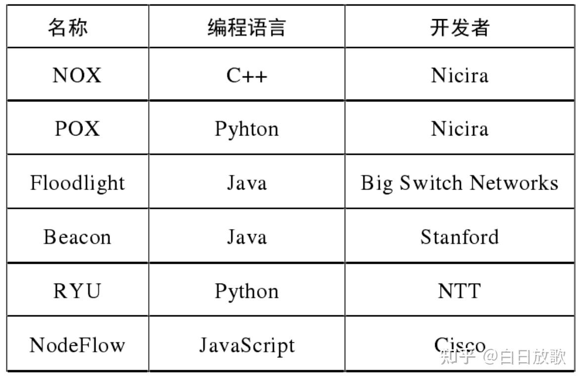 SDN及RYU控制器应用编写教程 - 知乎