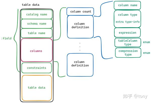 DuckDB -- table的存储格式 - 知乎
