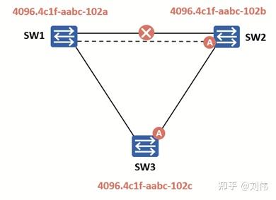 一文搞懂STP（从原理到配置） - 知乎