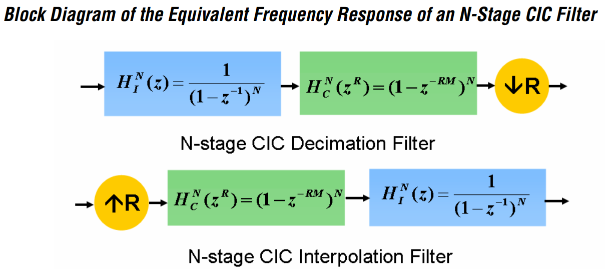 有人能解释下CIC滤波器的原理吗？ - 知乎