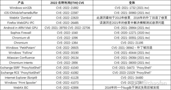 2022年，超过40%的在野0day漏洞是以前问题的变体 - 知乎