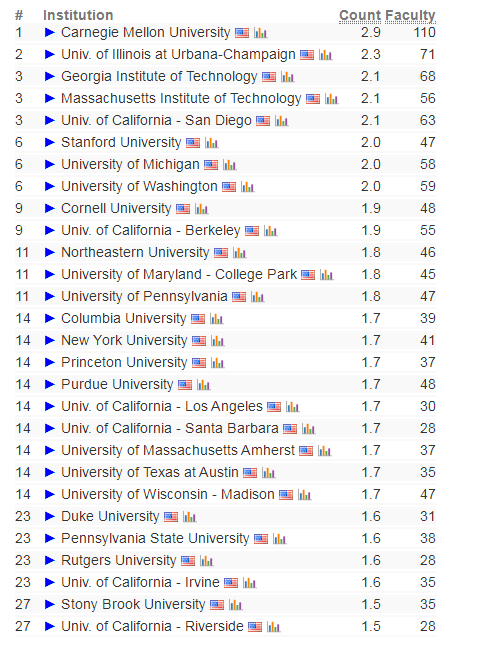 2023年CSRankings排名更新，CMU继续稳居第一 - 知乎