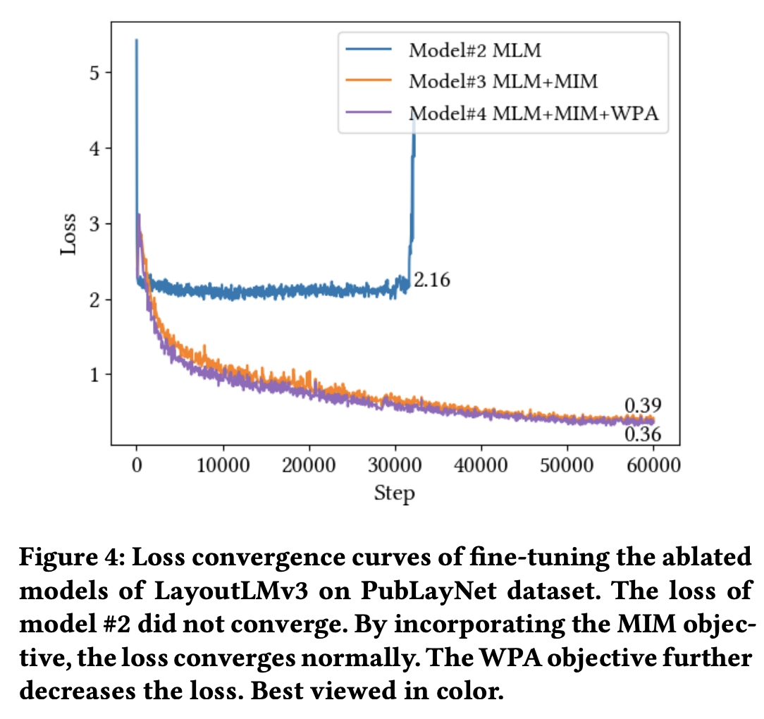 文档理解多模态模型——LayoutLM系列（v1、v2、XLM和v3） - 知乎