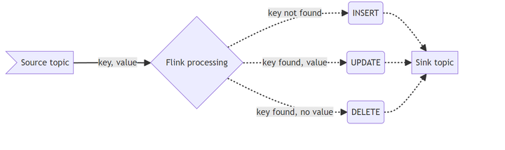 Flink sink端使用Upsert Kafka的案例 - 知乎