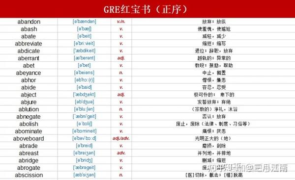 GRE单词超全整理|PDF+Excel可打印|free分享 - 知乎