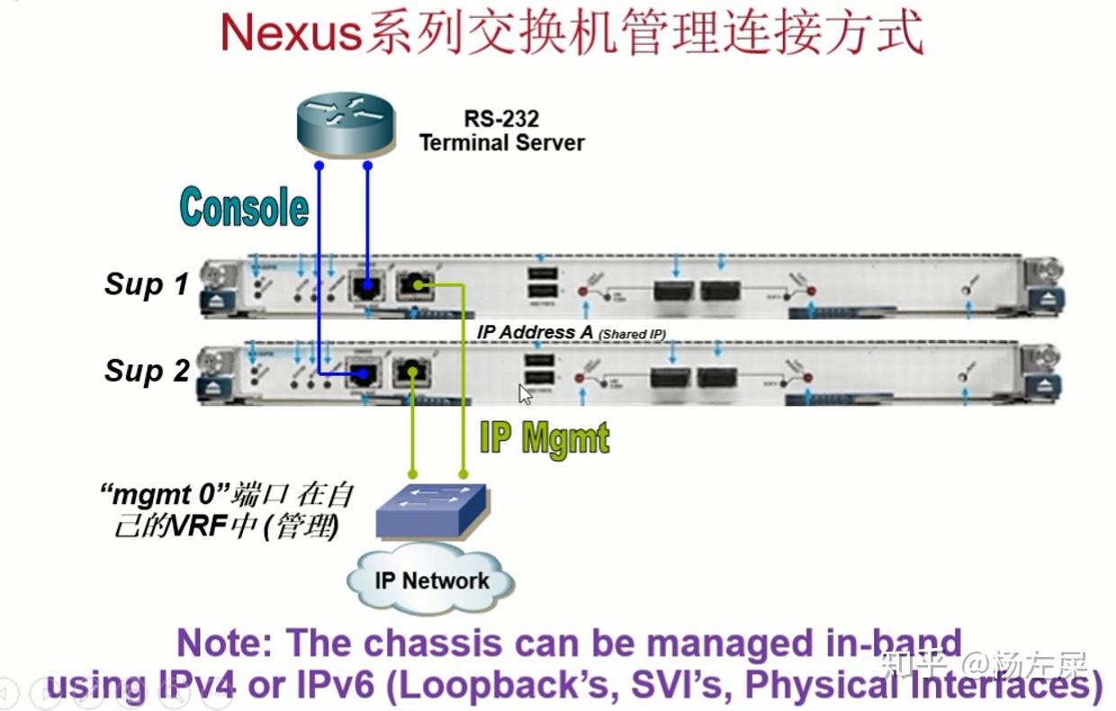 数据中心Cisco Nexus系列一基本系统管理 - 知乎