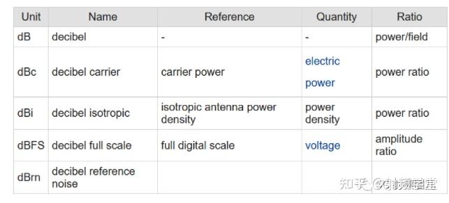 一文读懂 ‘dB’——射频工程师必知必会 - 知乎