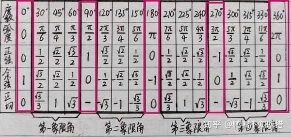 三角函数值的课题概括 - 知乎