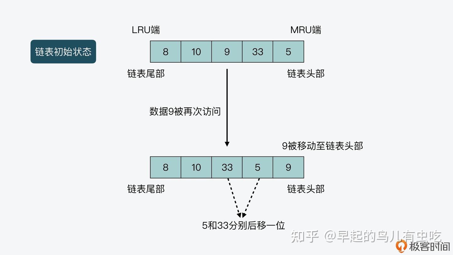 想进大厂、想提升底层功力、想搞懂LRU缓存，这一篇就够了！ - 知乎