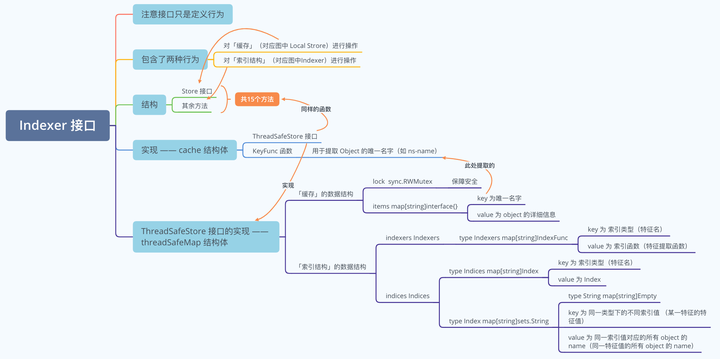 Kubernetes Informer 索引与缓存结构 - 知乎