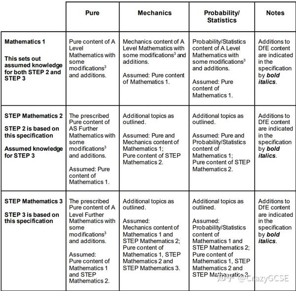 2023年STEP考试提上日程！半年复习准备期并不夸张！! - 知乎