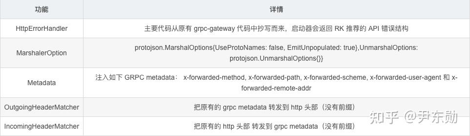 gRPC: 如何让 gRPC 提供 Restful API 服务? - 知乎