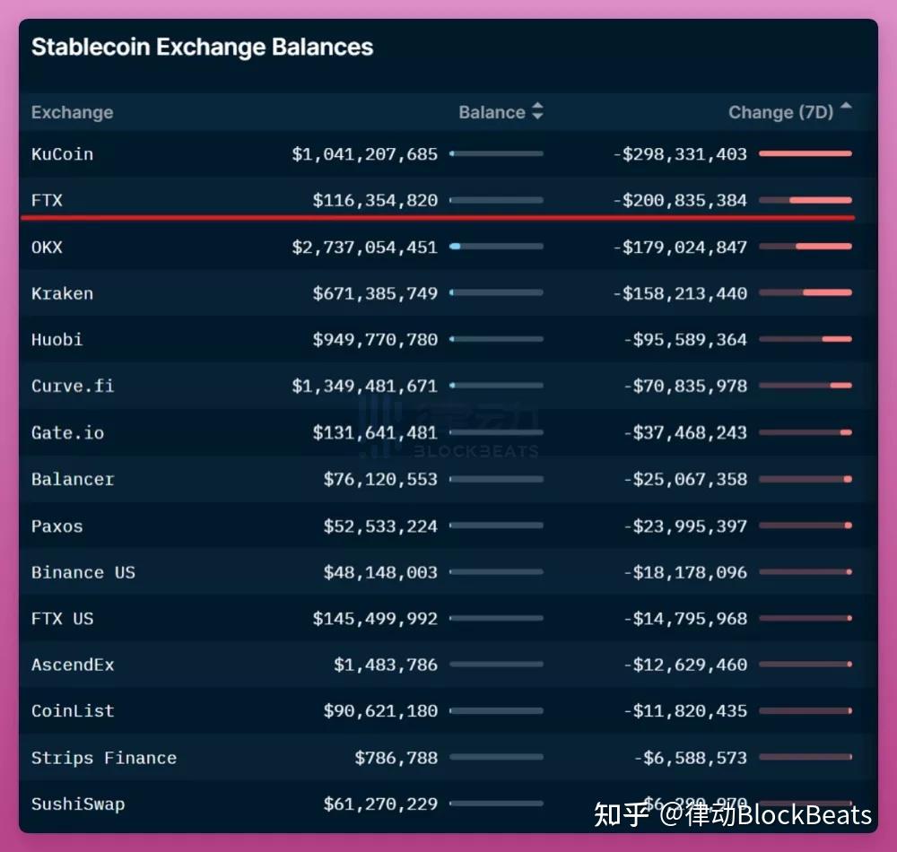 10 张图回顾 FTX 的流动性危机 - 知乎