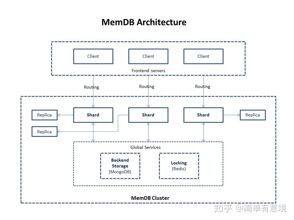 分布式事务内存数据库--MemDB - 知乎