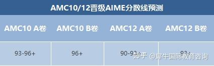 AMC10/12A+B卷晋级要多少分？获奖分数预测！ - 知乎