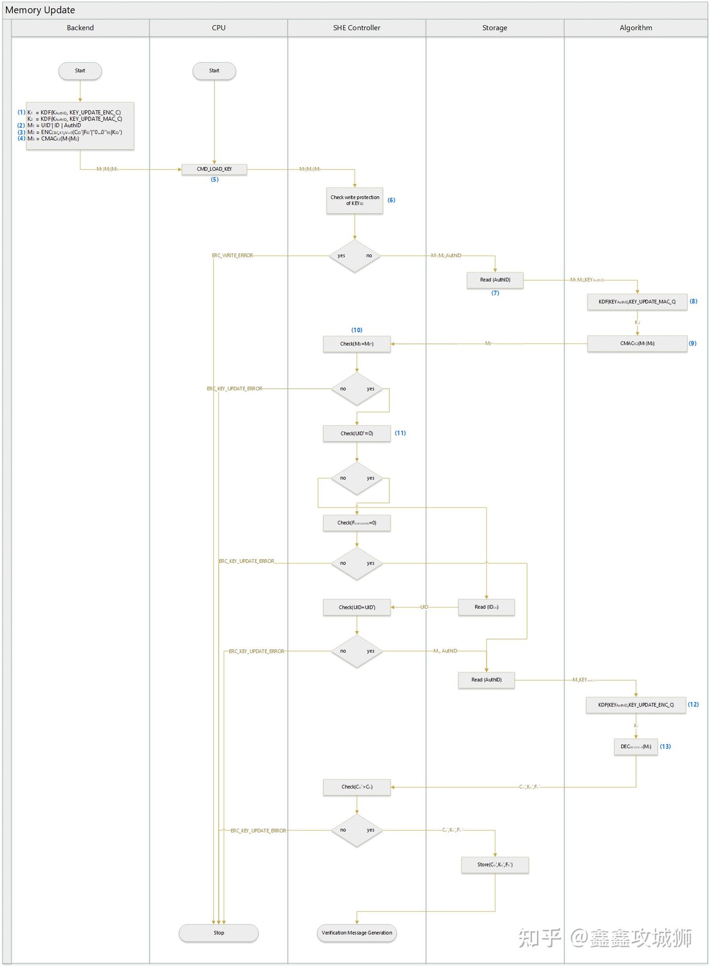 汽车网络安全之 AUTOSAR - SHE 密钥更新 - 知乎