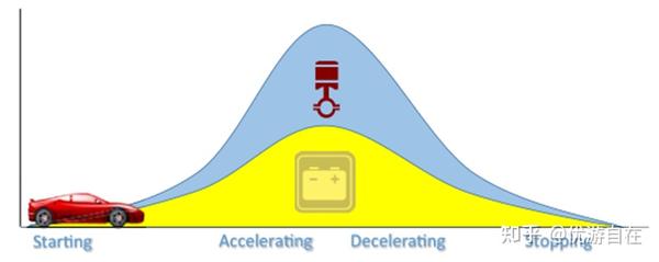 术语HEV：hybrid electric vehicle - 知乎