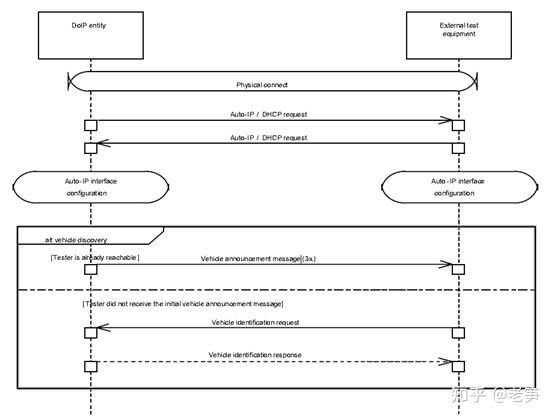DoIP（Diagnostic communication over Internet Protocol） - 知乎