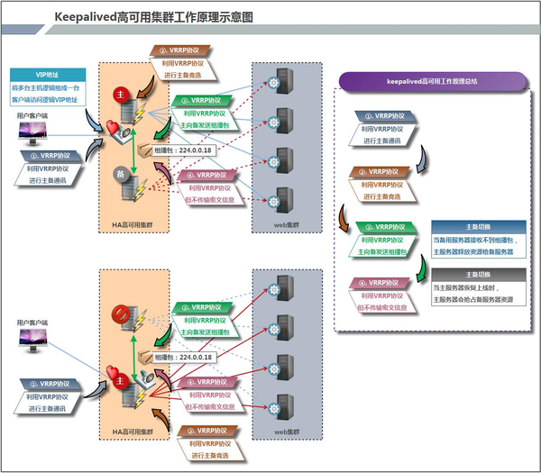 keepalived高可用 - 知乎