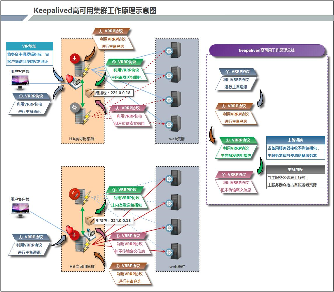 keepalived高可用 - 知乎