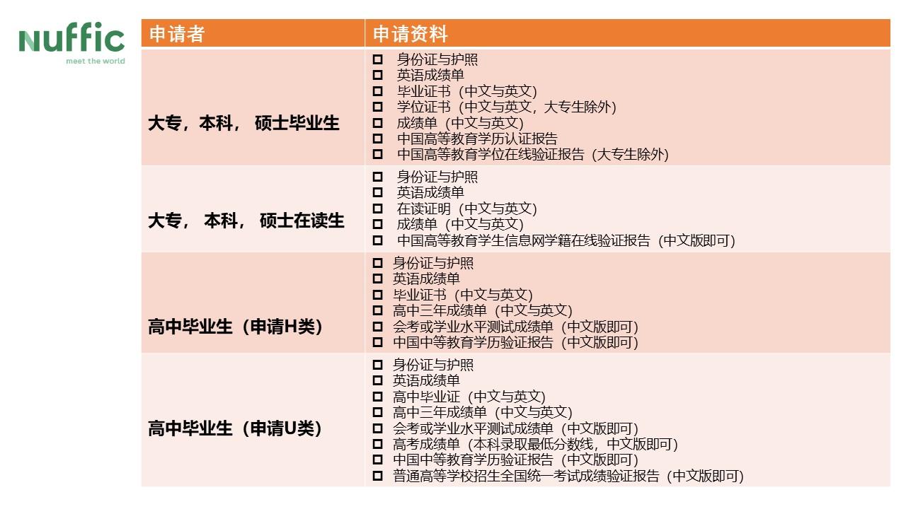荷兰留学Nuffic认证-最新材料要求 - 知乎