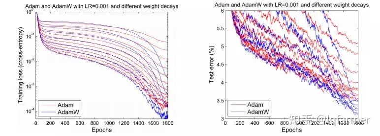 一文告诉你Adam、AdamW、Amsgrad区别和联系 - 知乎