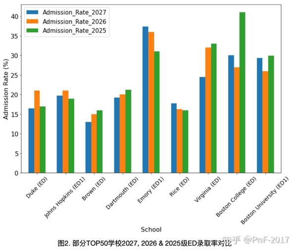 美本2027级EA/ED申请数据分析 - 知乎