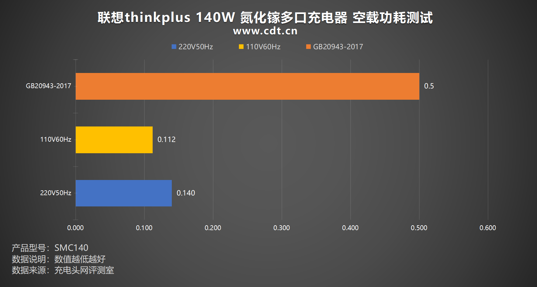 天生精悍、Buff叠满，联想thinkplus 140W 氮化镓多口充电器评测 - 知乎