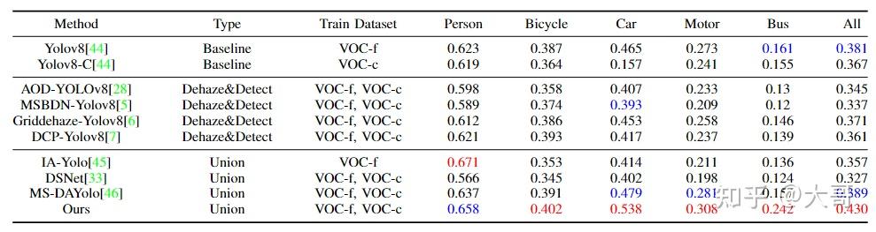 文献阅读：D-YOLO a robust framework for object detection in adverse weather conditions - 知乎