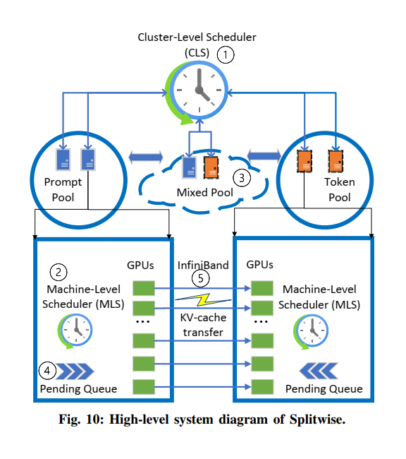 Splitwise: Efficient Generative LLM Inference Using Phase Splitting - 知乎