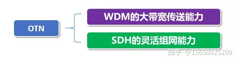传输网？SDH?MSTP?OTN？ - 知乎