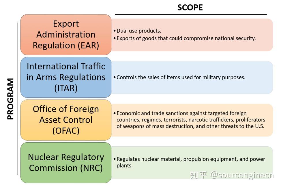 非美国厂商在非美国本地生产的不含美国技术或硬件成份的产品，是否有ECCN编码？ - 知乎