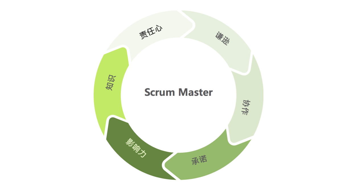 解惑 Scrum 系列一：什么是 Scrum Master？ - 知乎