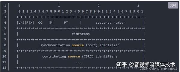 流媒体协议分析之webrtc之rtp - 知乎
