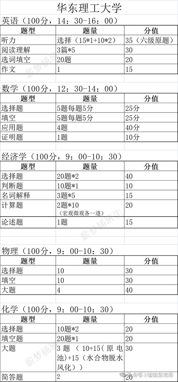 上海插班生考试难度有多大?(211 华政篇) 知乎