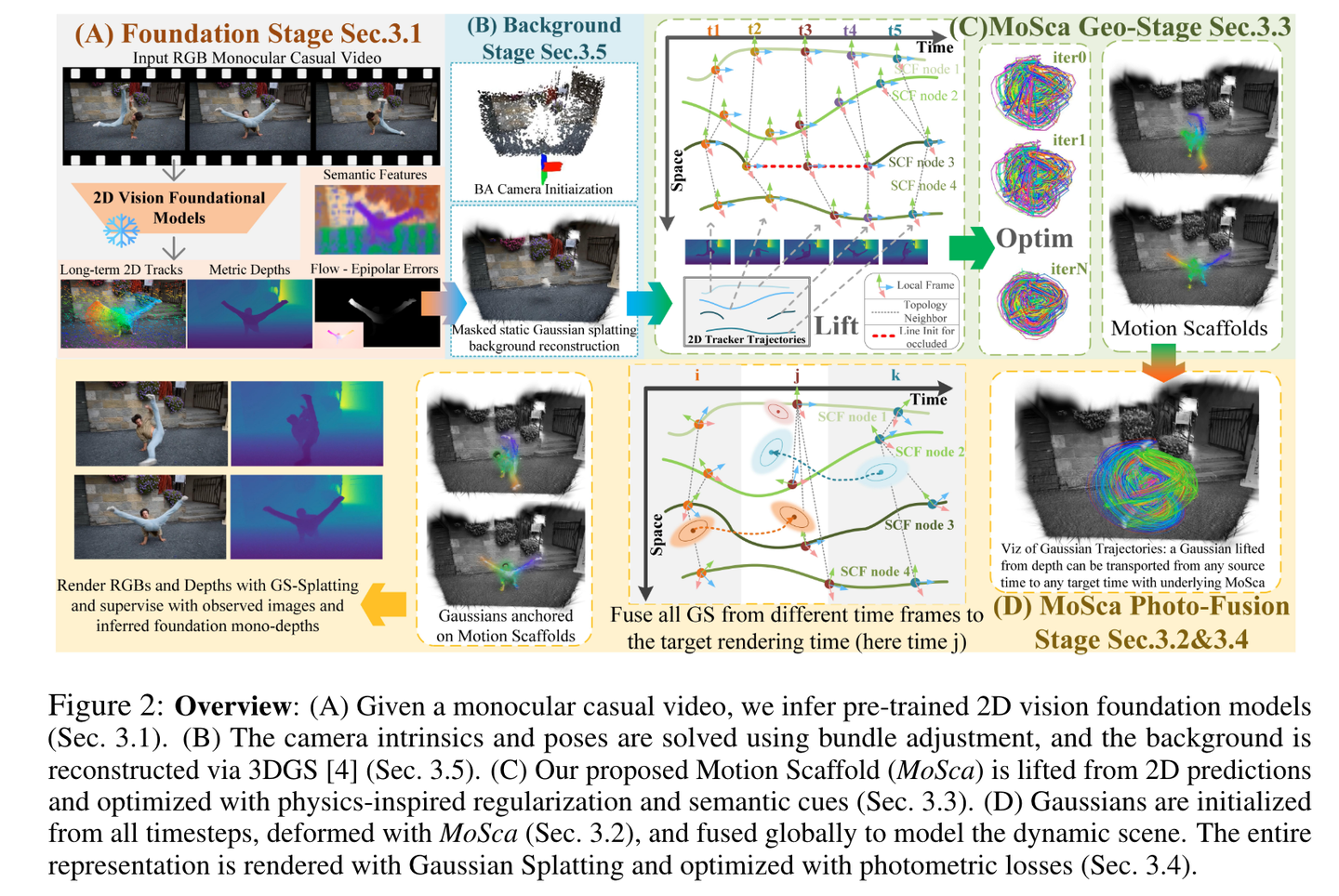 NeRF/3DGS&Beyond 05.28（稀疏动态血管重建、Diffusion4D、FeatSplat、F-3DGS、PyGS、GaussianFormer、GSDeformer ...