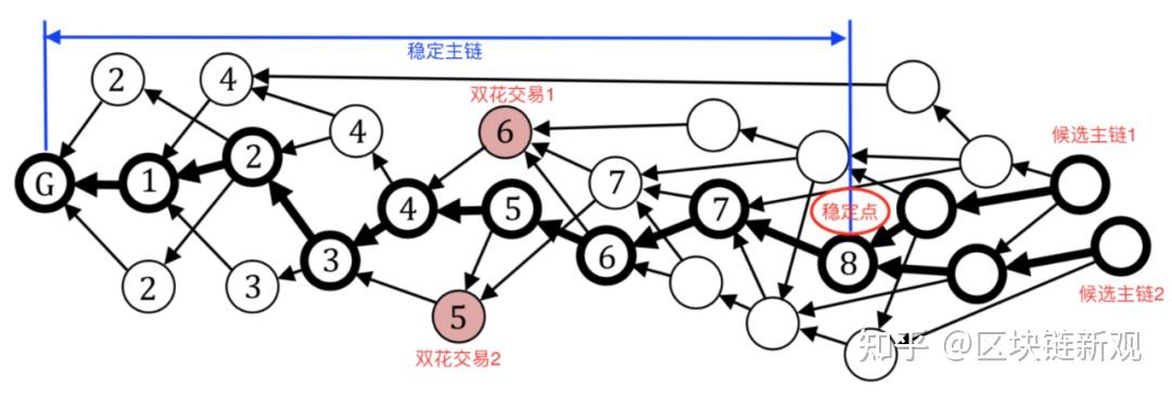 从区块链到DAG（五）--DAG项目介绍IOTA和Obyte - 知乎