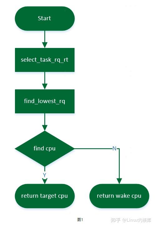 一文讲解Linux Scheduler之rt选核流程 - 知乎